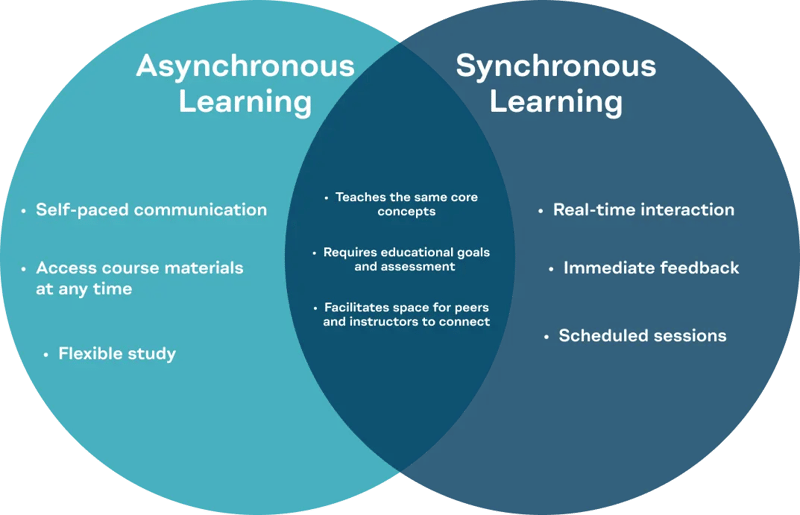 What is Asynchronous Learning? A Quick Guide - WeVideo